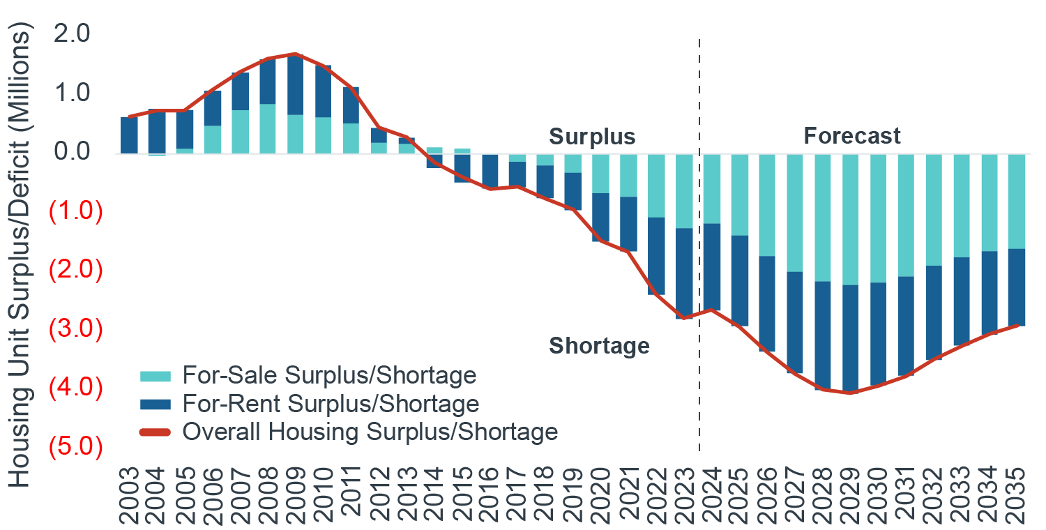 Macro Trends | Clarion Partners Real Estate Investment