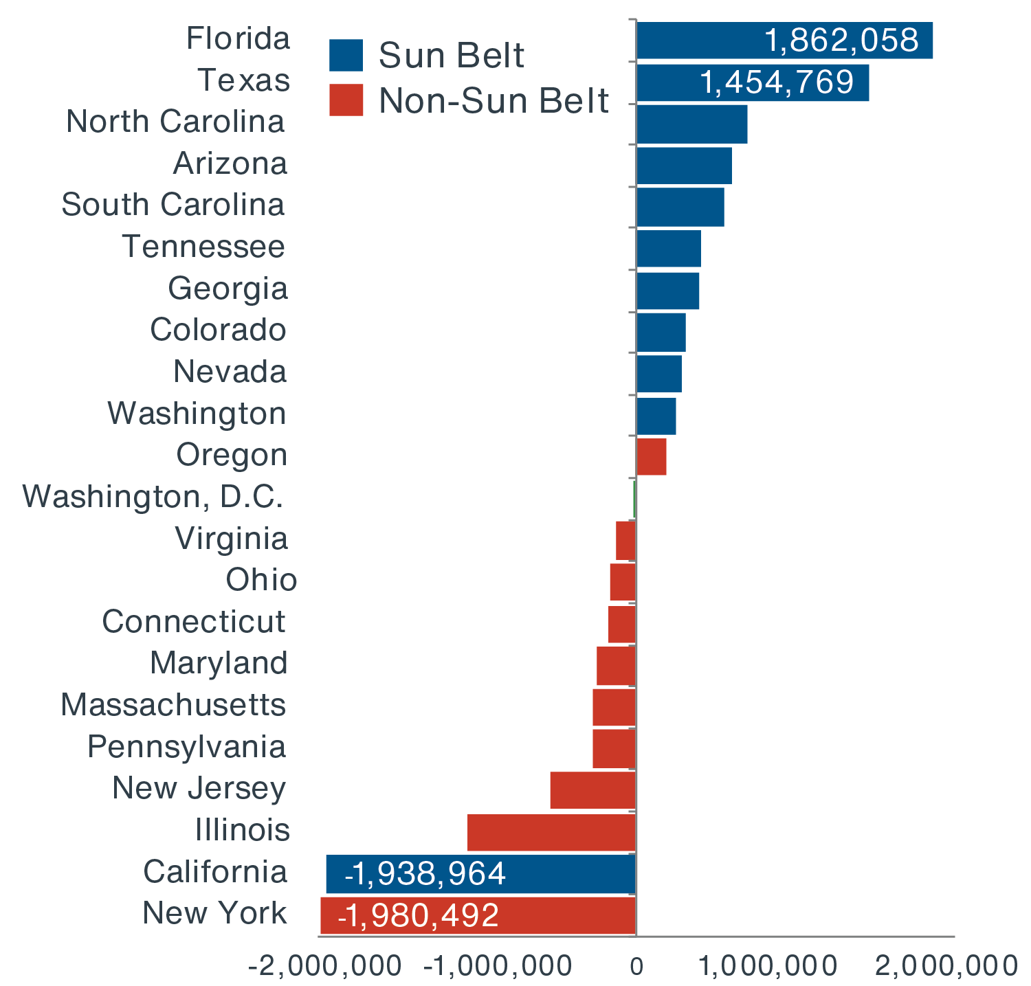 Sun Belt | Clarion Partners Real Estate Investment